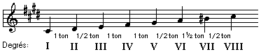 La gamme de Sol # mineur harmonique: