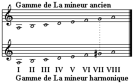 La gamme de La mineur harmonique: